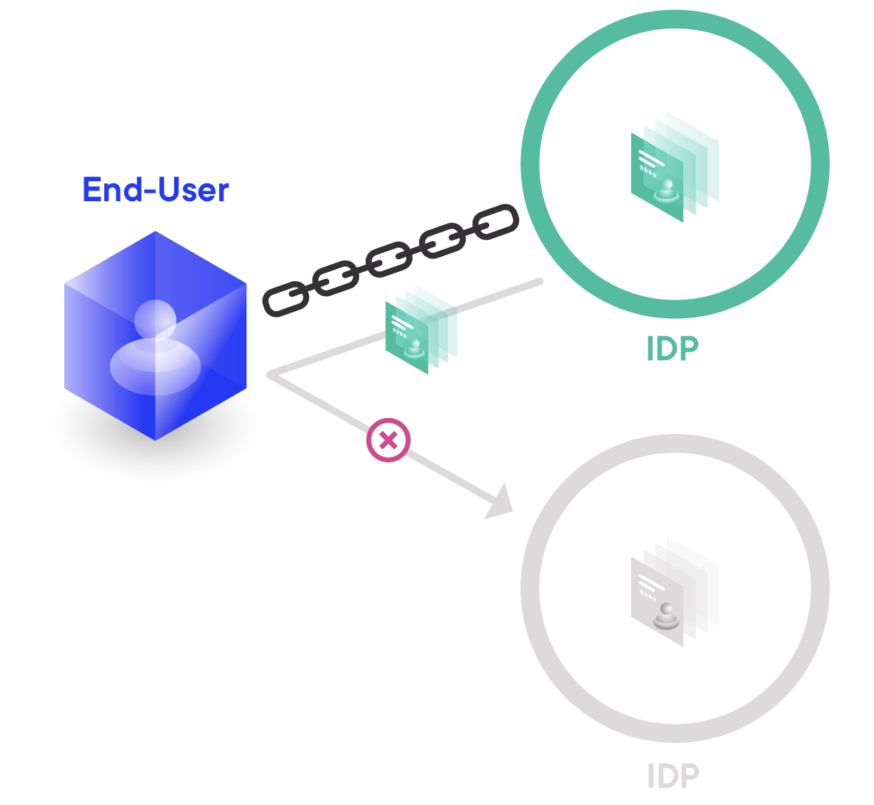 Openid Connect Authentication With Oauth20 Authorization Innovationm