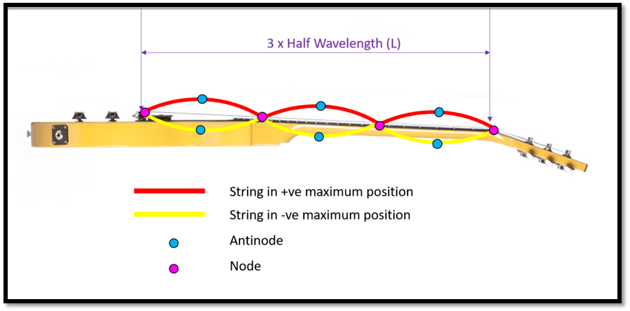 Standing Waves On A Guitar