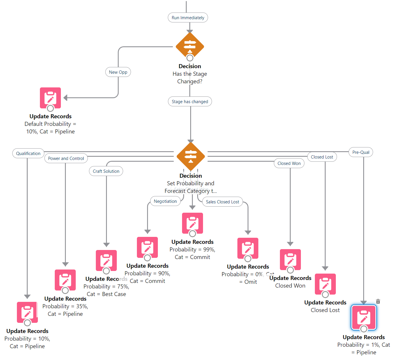 How To Run A Forcast Report In Salesforce Online