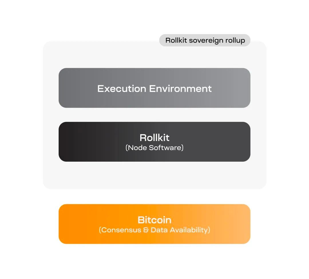 Rollups方案如何助力Bitcoin扩容？