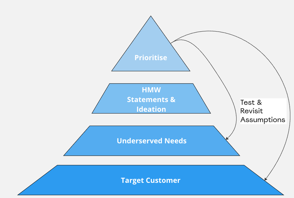 Business Strategy Pyramid