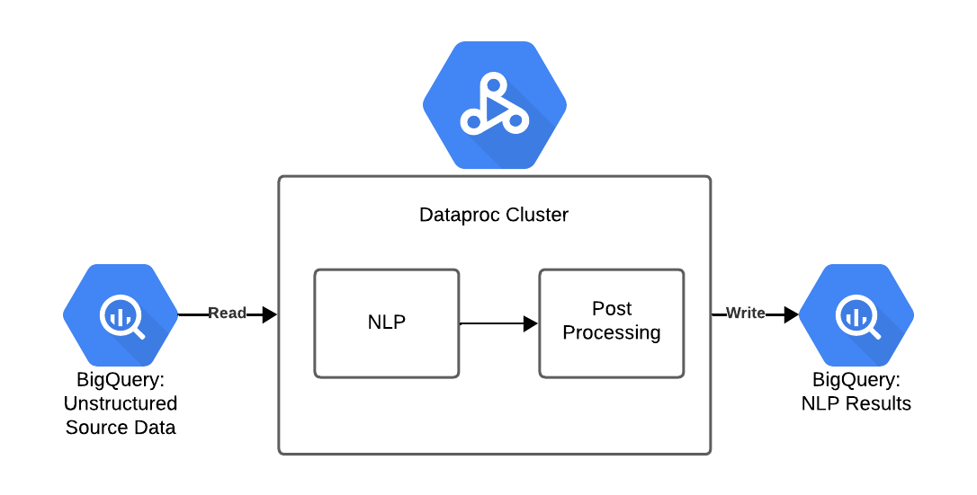 Apache Spark on DataProc vs Google BigQuery🦜 Aventure-se no ... Apache Spark on DataProc vs Google BigQuery🦜 Aventure-se no ...
