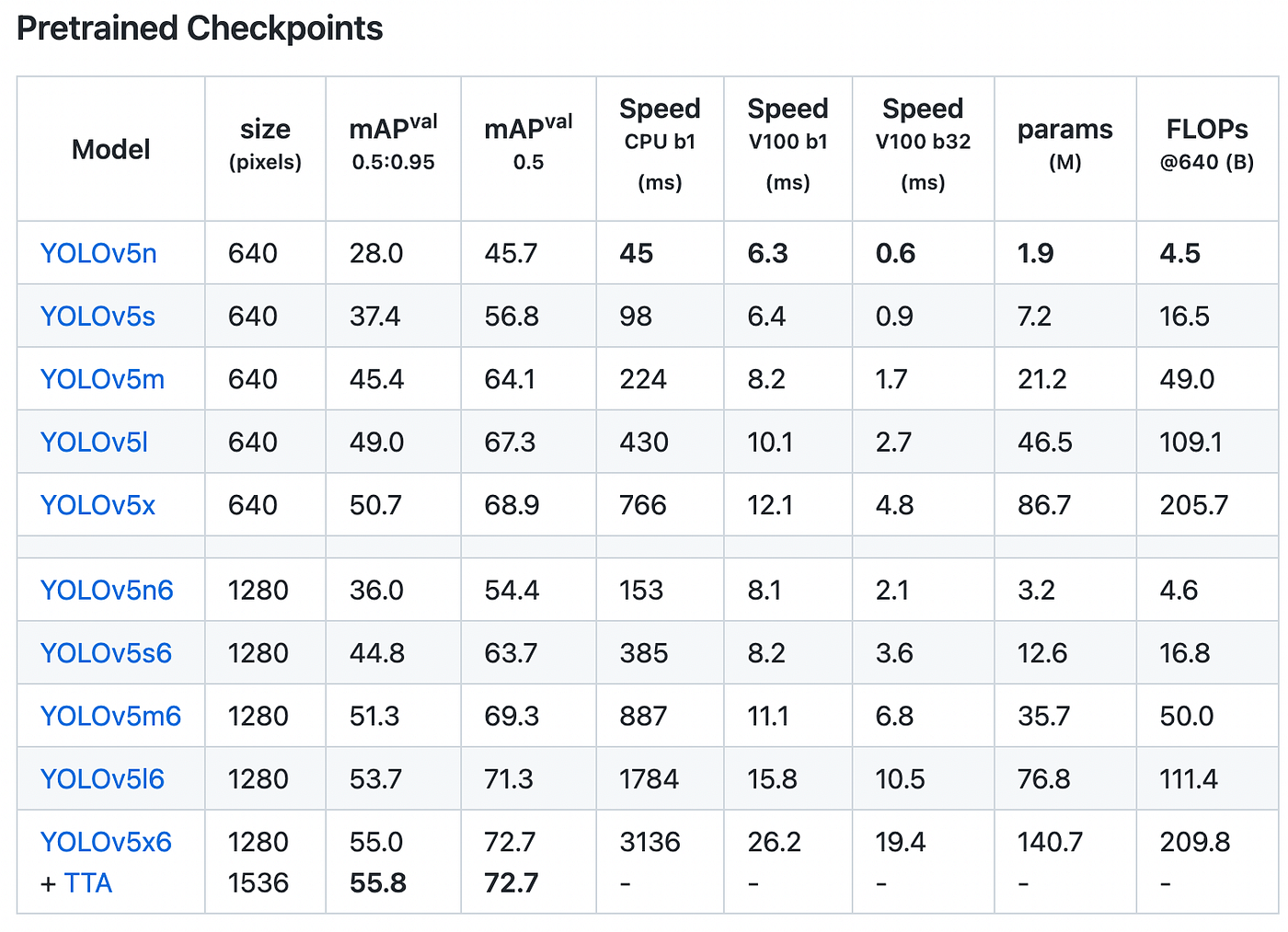 Yolov5 Object Detection How To Detect Objects With Ultralytics YOLOv5
