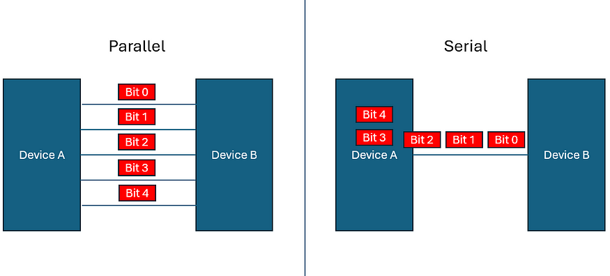 Uart Protocol