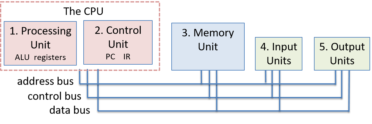 The Five Main Groups Of The Von Neumann Computer Diagram Computer