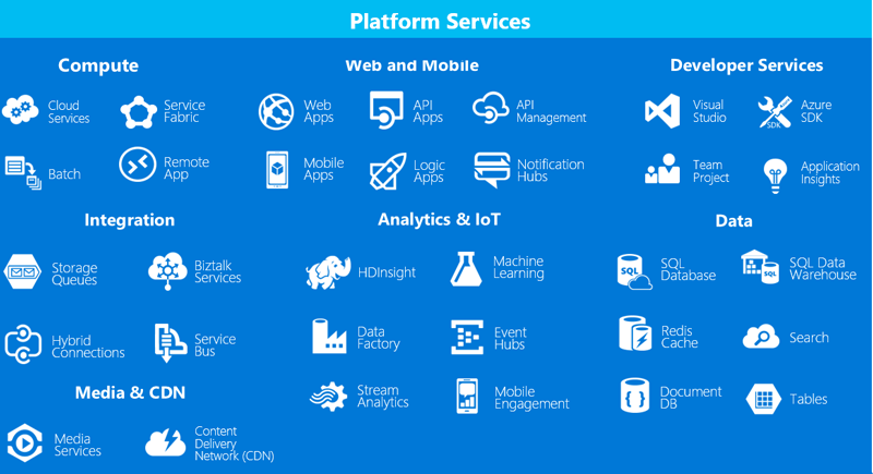 Microsoft Azure Services — Overview And Notes By Marco, 51% OFF