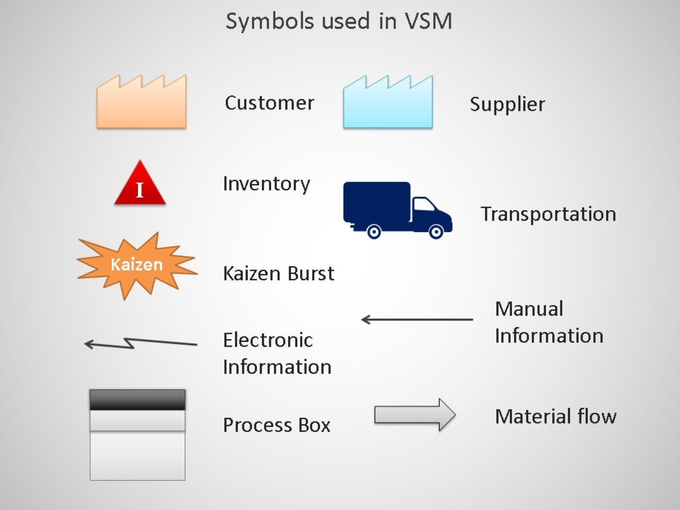 Material Information Flow Chart Value Stream Mapping | Atlassian