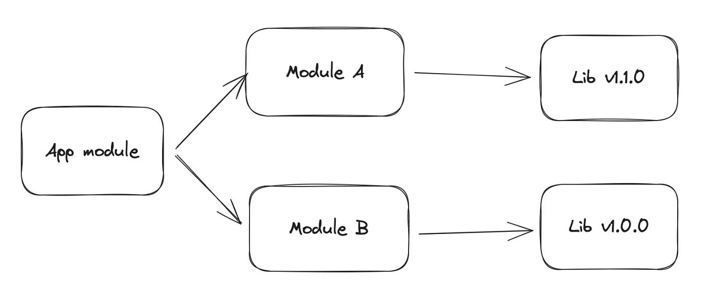 Source, Binary and backward compatibility rule them all - droidcon