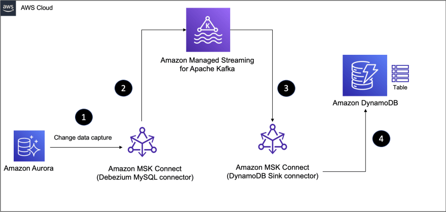 Running Kafka On Aws Deals | emergencydentistry.com