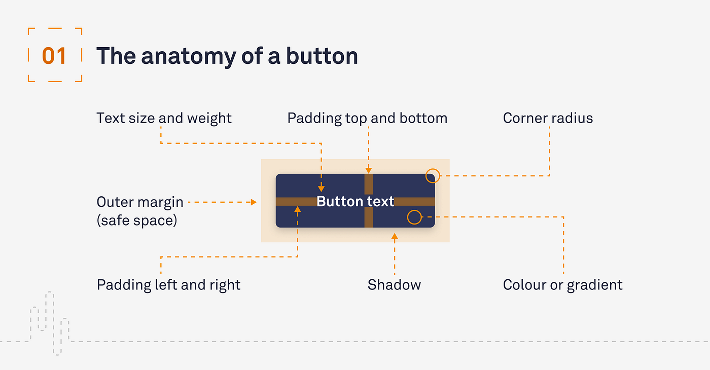 Order Of Buttons Ux