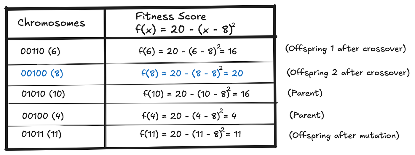 Genetic Algorithm Real Life Example