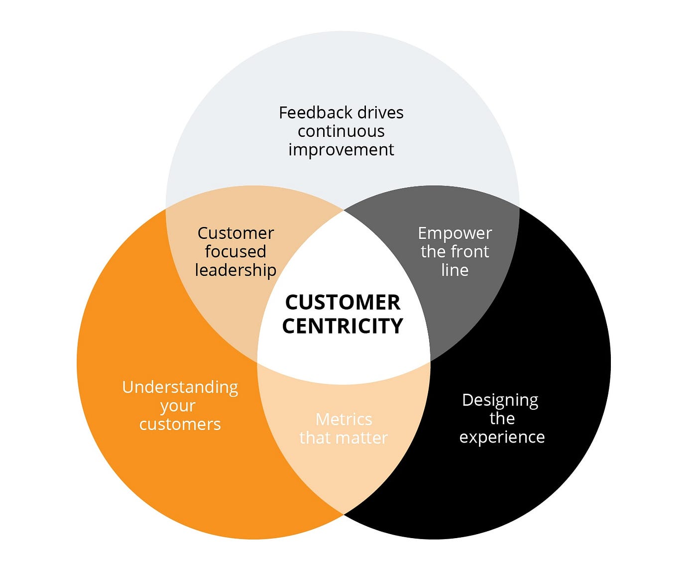 Why Customer Is King And A Return Customer Is Queen In Modern Marketing