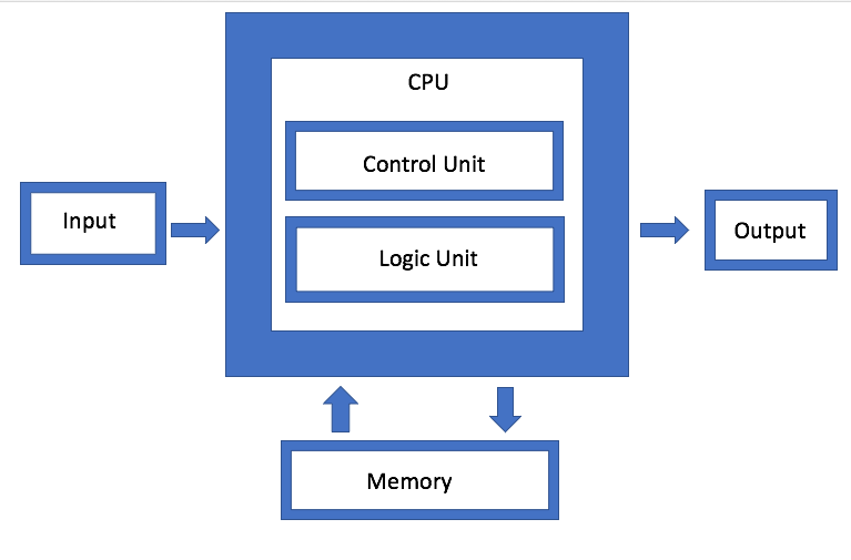 Von Neumann Bottleneck Memory Centric Computing And Memory System