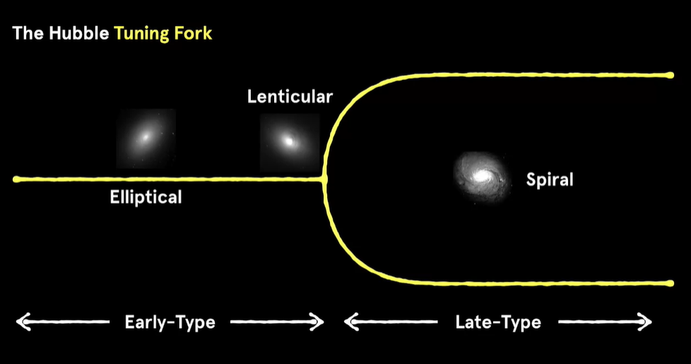 Hubble Tuning Fork Classification