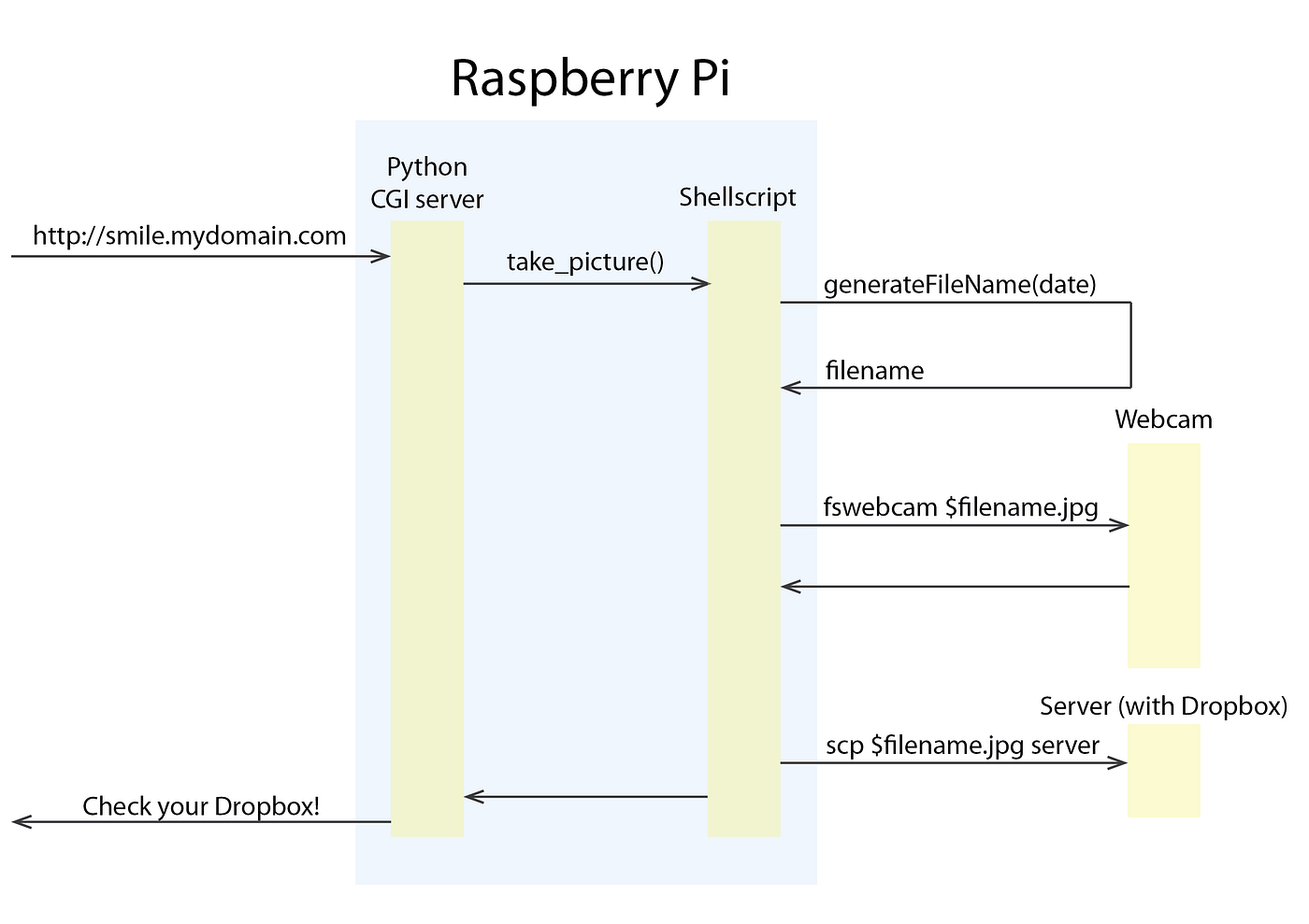 Raspberry Pi Debian 6 Wheezy