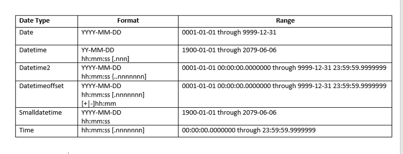 Datetime2 Sql Server