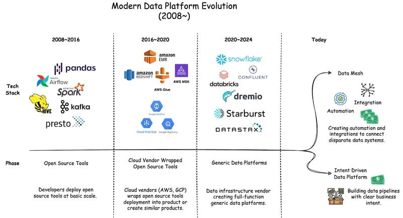 One Off to One Data Platform: The Unscalable Data Platform [Part 1] | HackerNoon