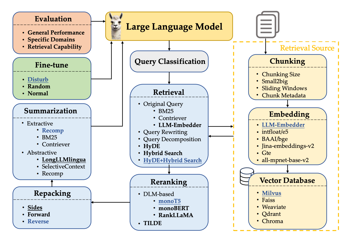 RAG(检索增强生成) 的最佳实践_searching for best practices in retrieval-augmente-CSDN博客