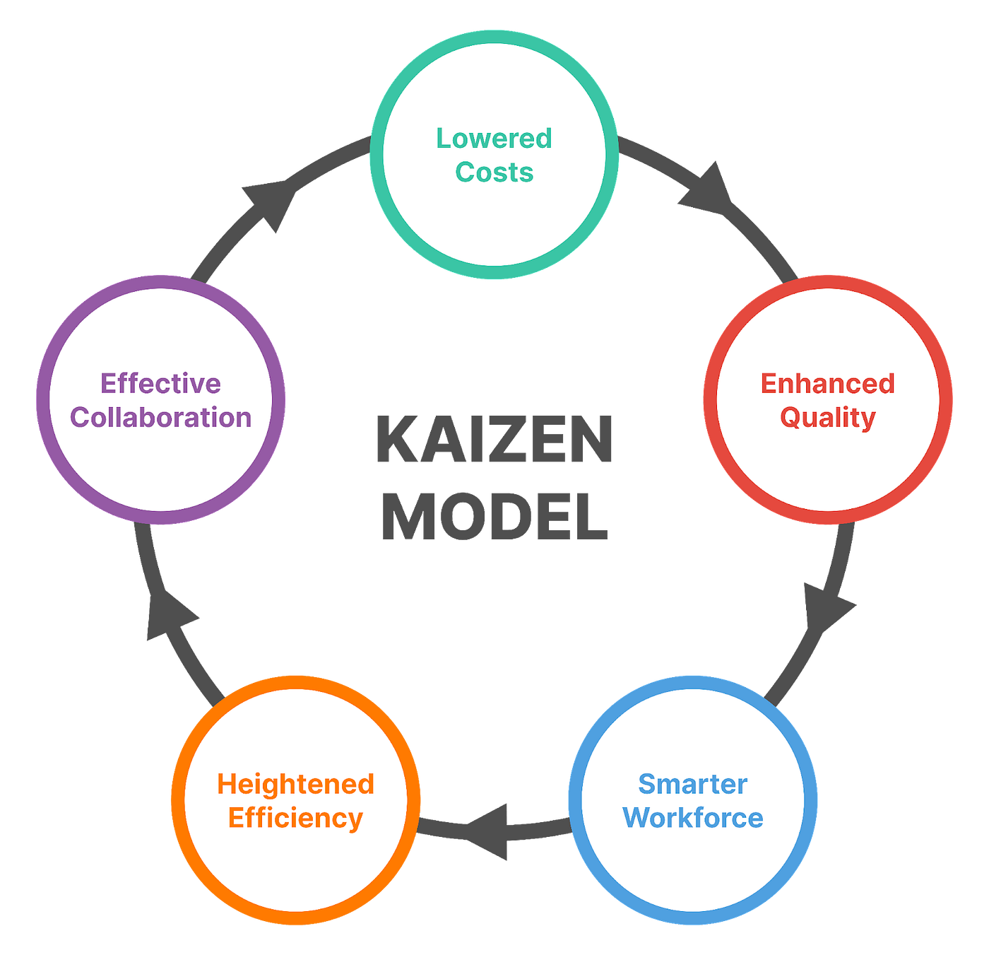 Continuous Improvement Model Kaizen