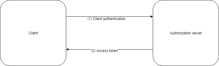 Jwt Bearer Token Authentication Authorization Frontend In Aspnet 5999
