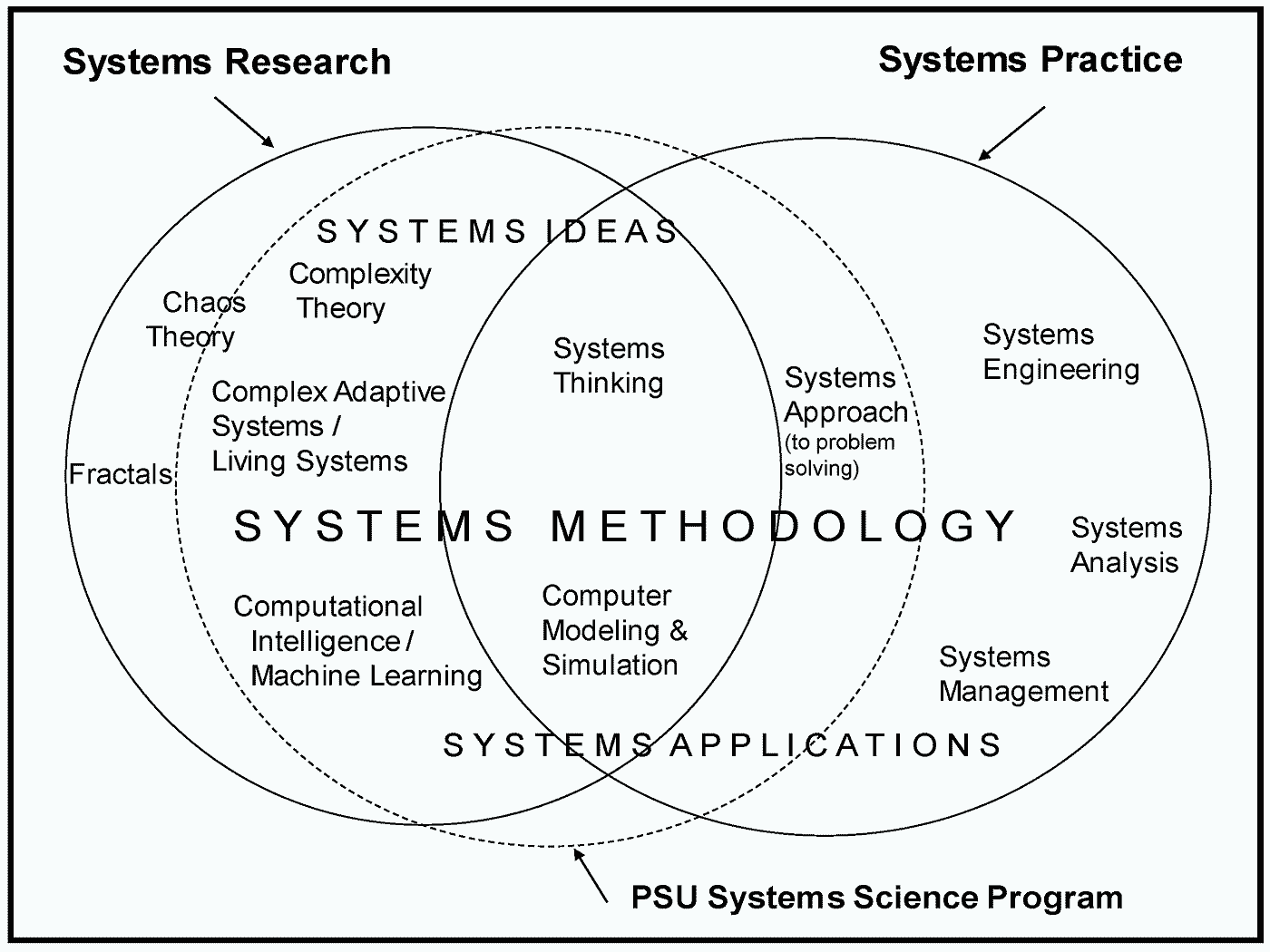 System Approach Theory