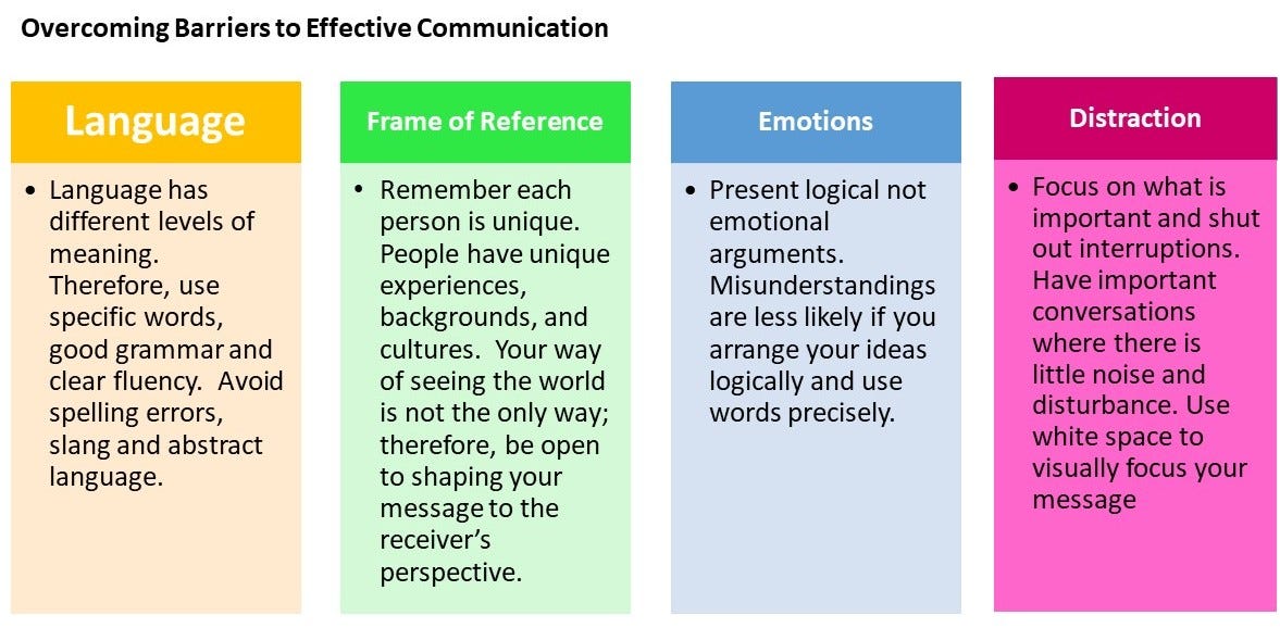 Barriers To The Creation Of Effective Communication Own 9 Ways To
