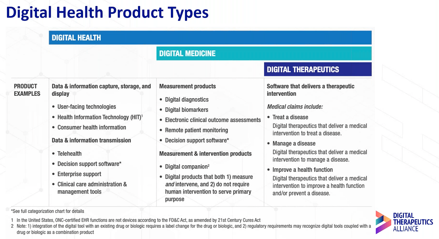 Digital Health Products