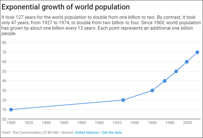 Exponential Population Growth Humans