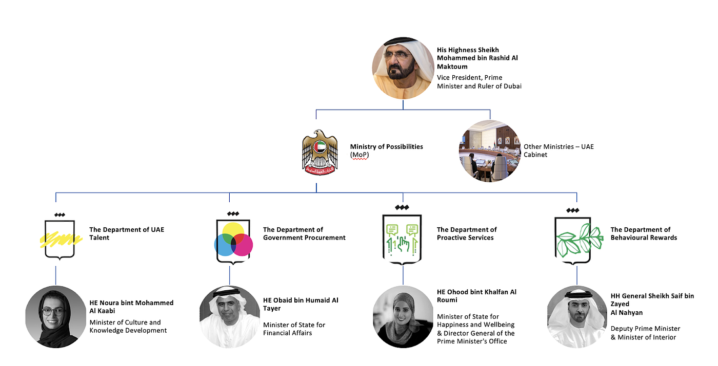Uae Government Organization Gulf, Arab States And Organizations Hail