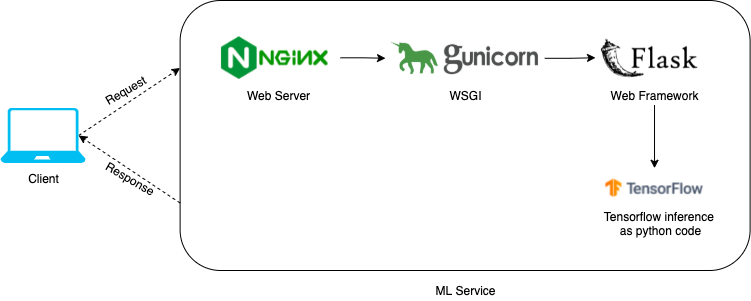Using Tensorflow Serving Grpc Towards Data Science HTTP, WebSocket,