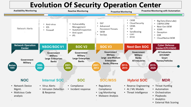 Gartner Security Maturity Road Map