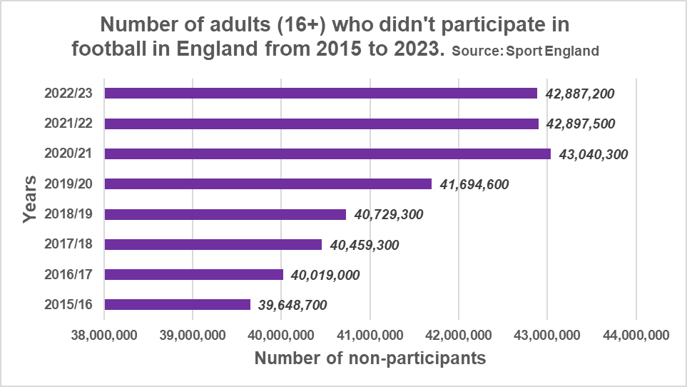 Football Participation Rates