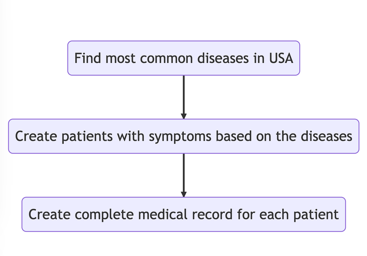 Medical Record Steps