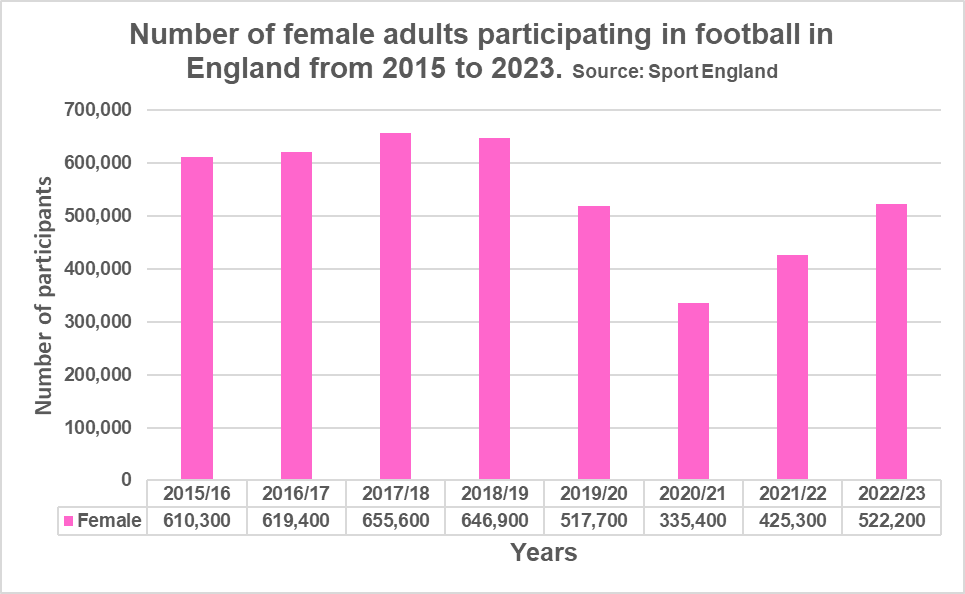 Football Participation Rates