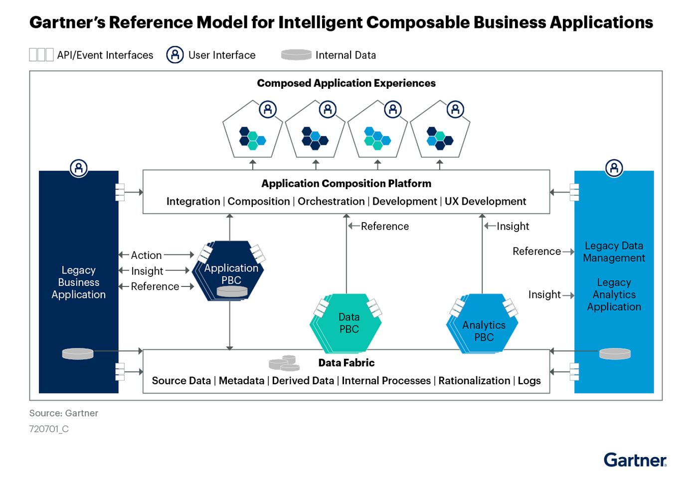 Gartner Application Architecture Development