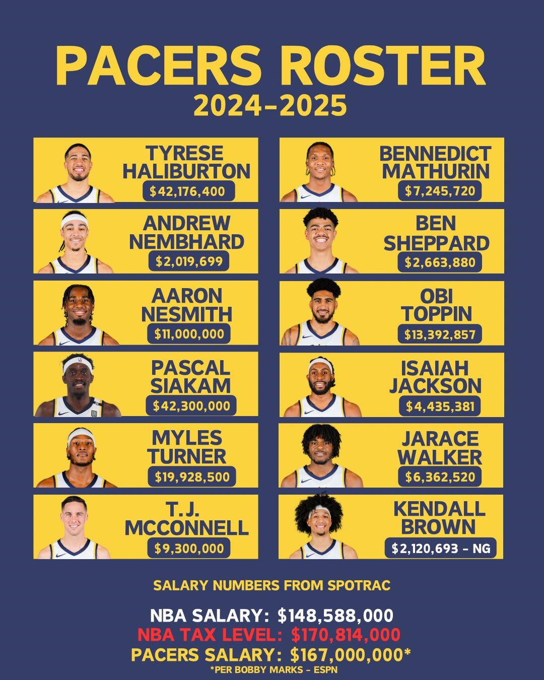Indiana Pacers Team Players Indiana Pacers Get The Latest Pacers