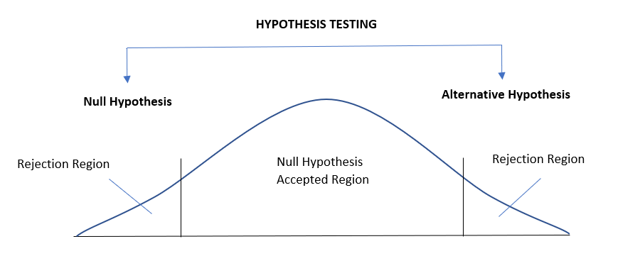 Hypothesis Testing Diagram Application Of Influence Diagram And