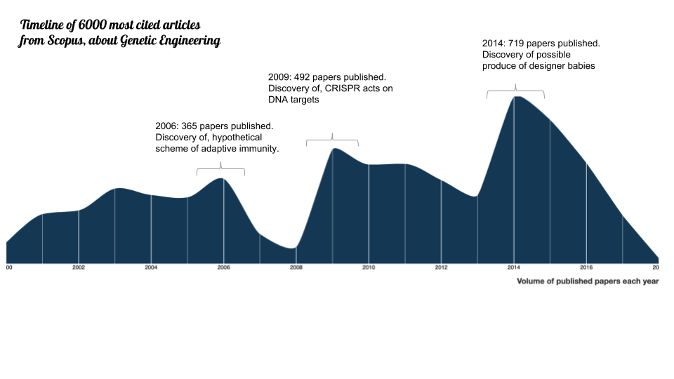 Genetic Engineering Graphs