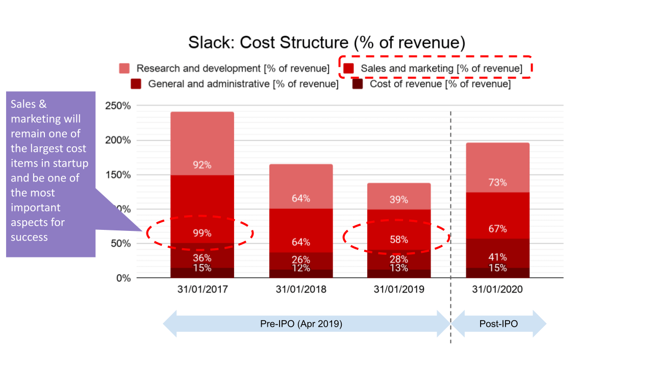 Cost Structure Graph