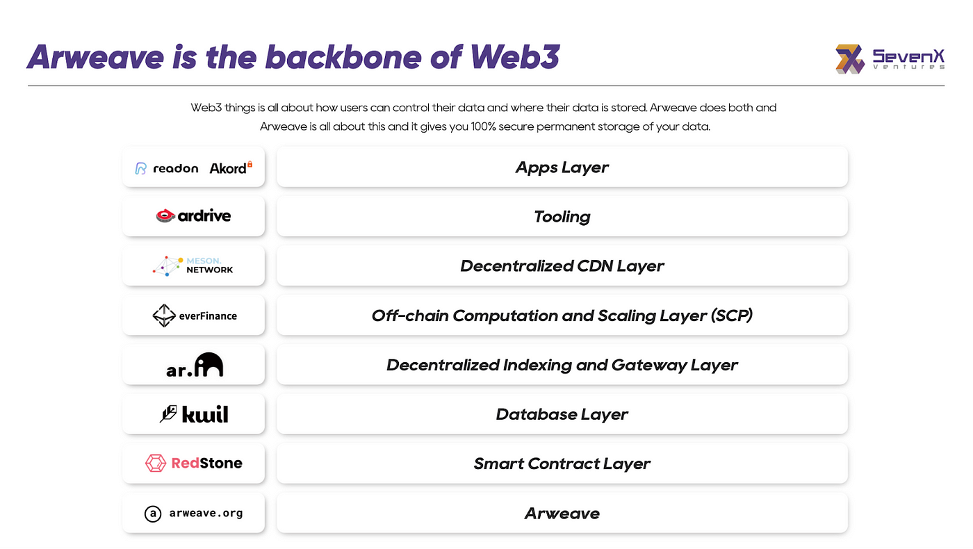 Arweaveとは？ [Permanent Data Solutions, Inc] #Blockchain - Qiita