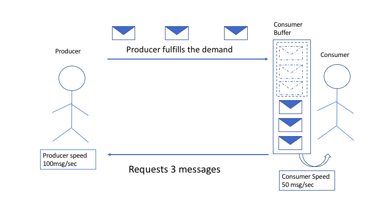 Reactive Stream Processing With Akka Streams Reactive Stream Processing With Akka Streams