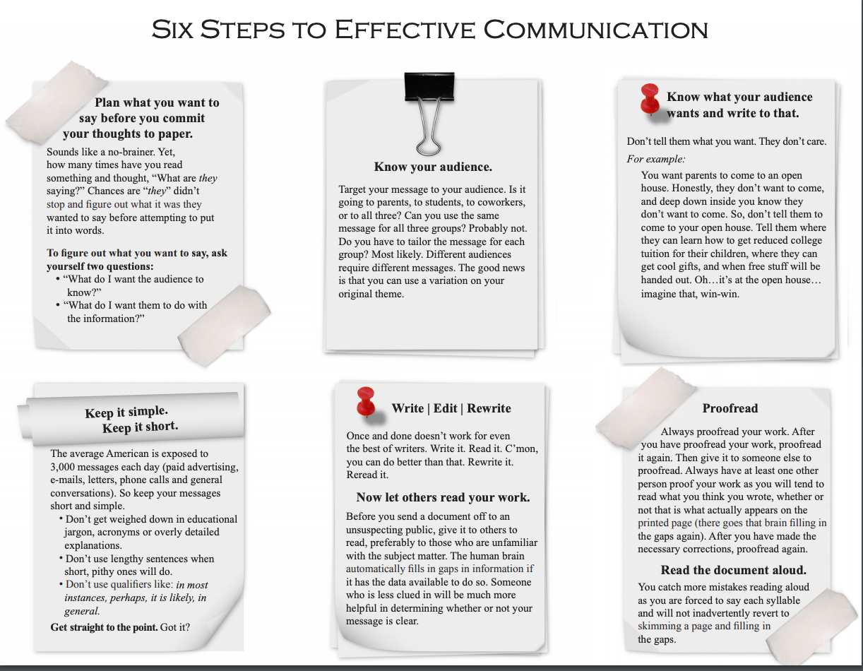 Steps Of Effective Communication