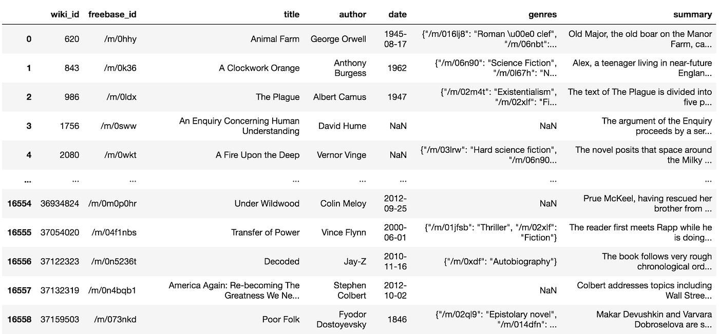 AI (GPT-2) Text Generation in Python with Kaggle Dataset