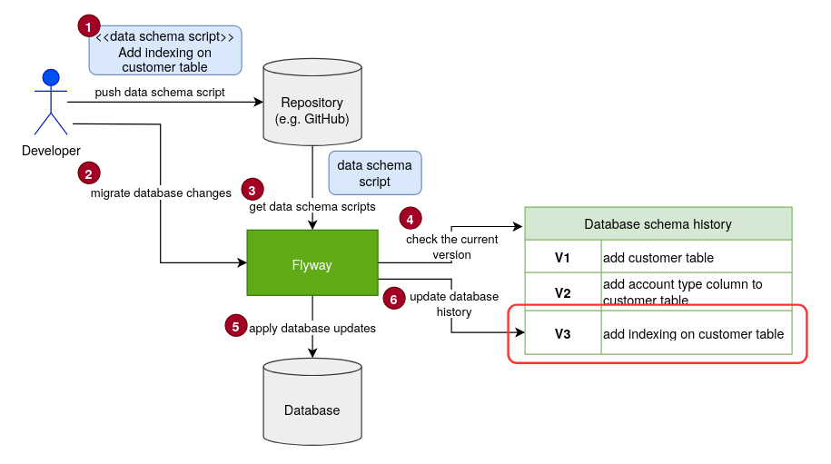 Java Spring Boot Flyway Applying Database Migration To Wrong Database
