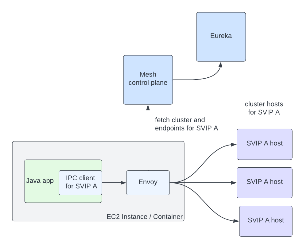 Xdscontrol Envoy Gateway
