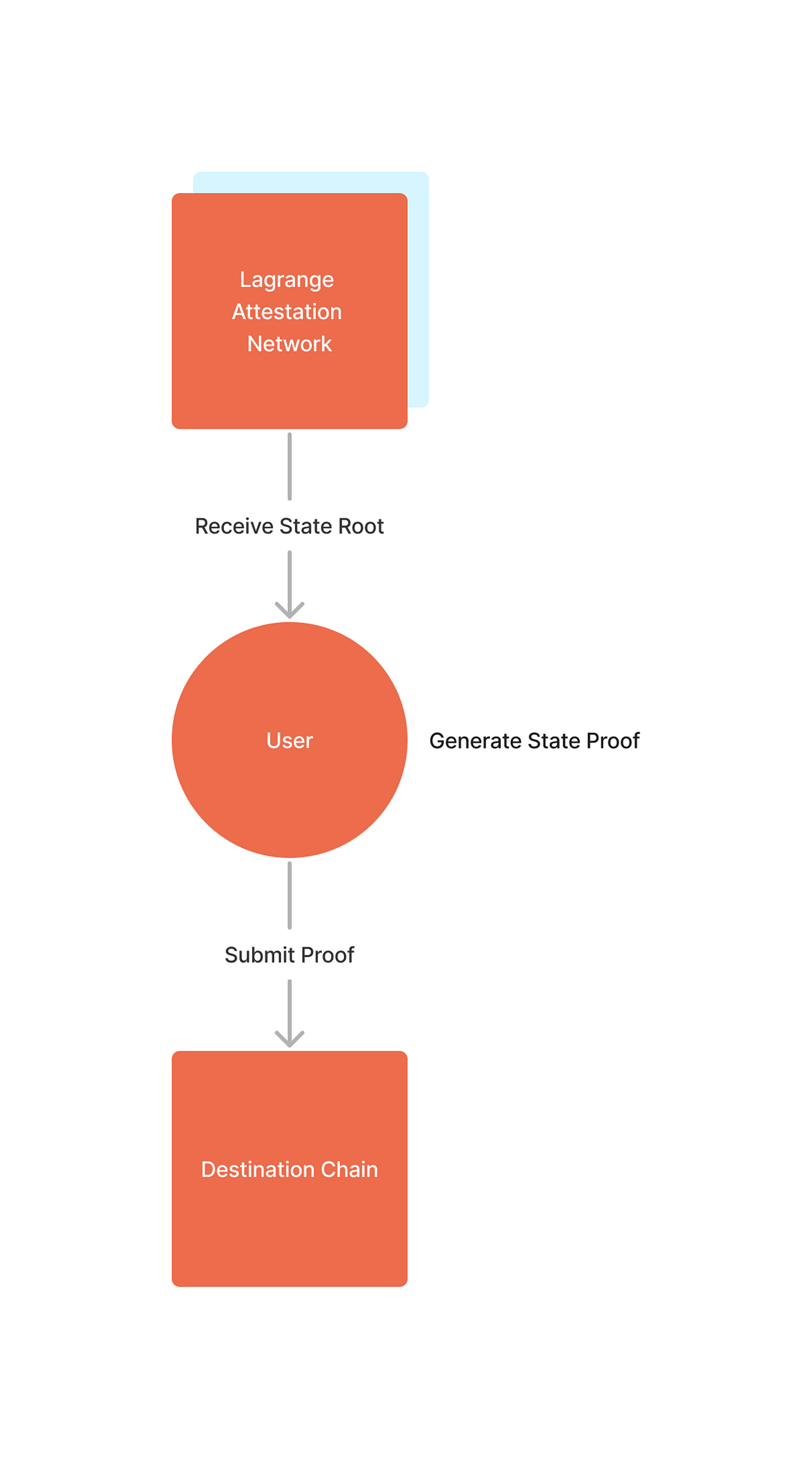 The ZK Cross-chain Message Protocol and How it Paves a New Way of Cross ...