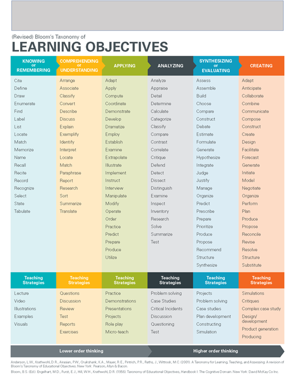 Blooms Revised Taxonomy Chart
