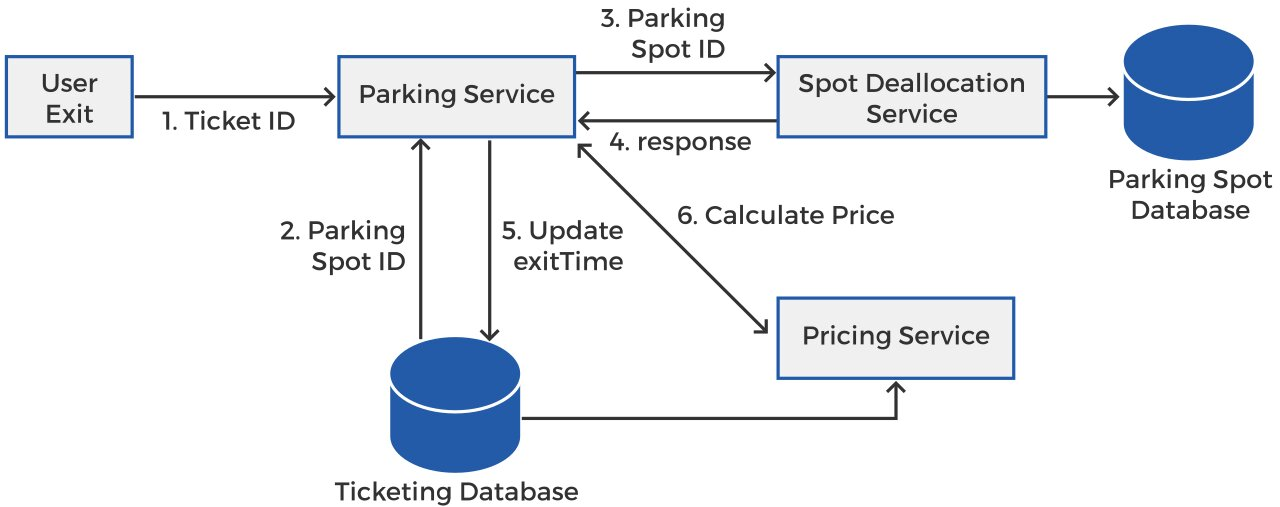 Average Queue Parking Structure Design 7.8 Design Of Parking