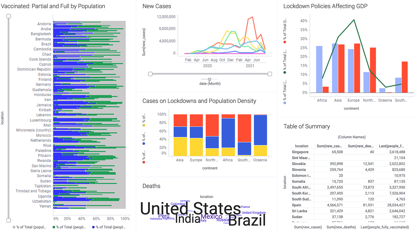 Tibco Spotfire Dashboard