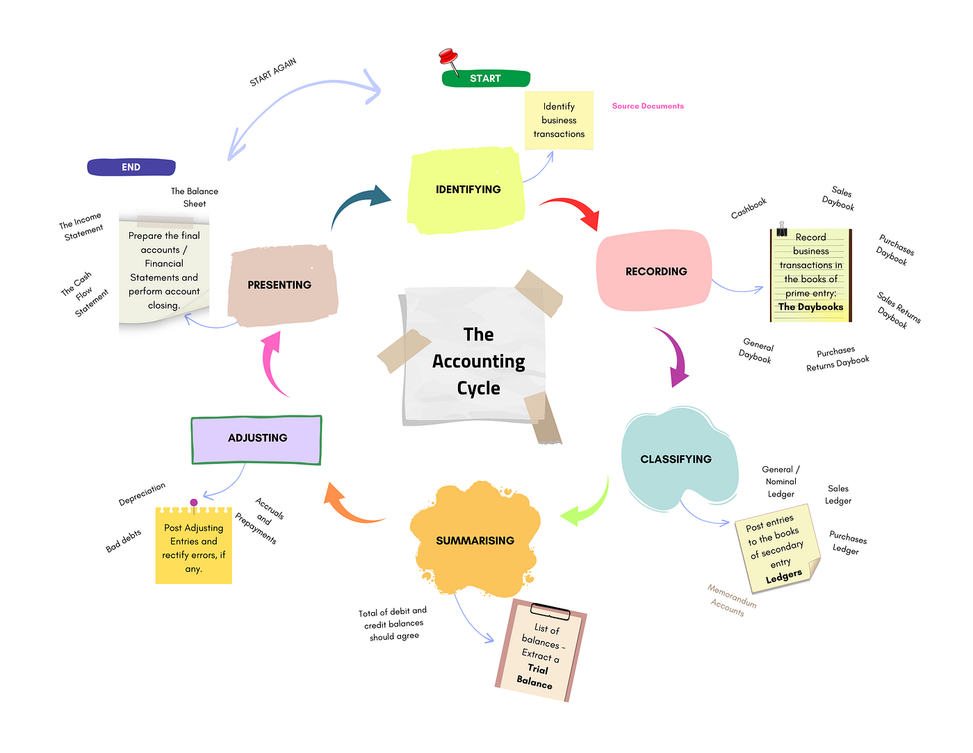 What A Bookkeeping Cycle What Is The Accounting Cycle | PDF | Debits